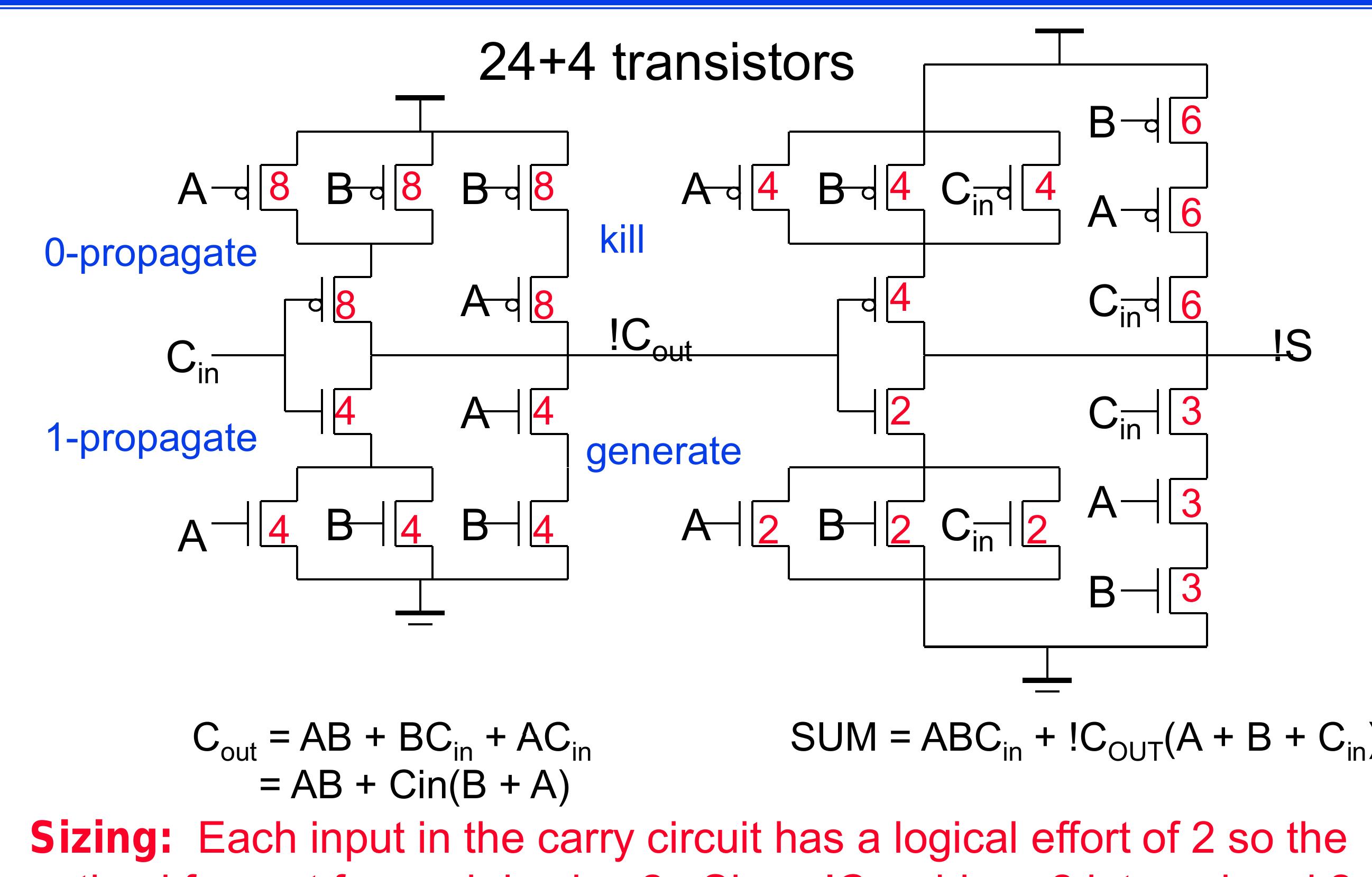 Figure 15 - VLSI Design Adder Design Adder Design