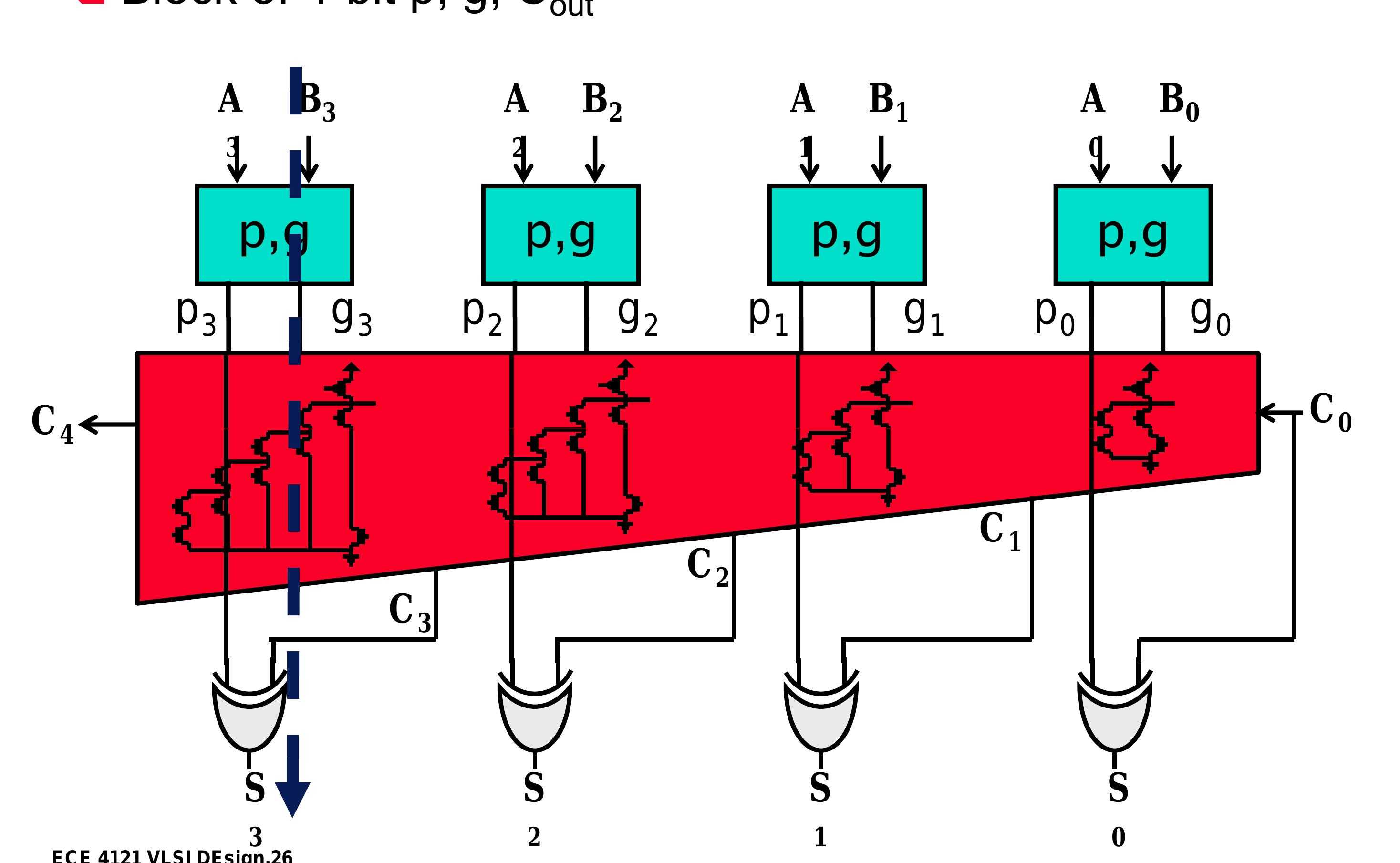 Figure 24 - VLSI Design Adder Design Adder Design