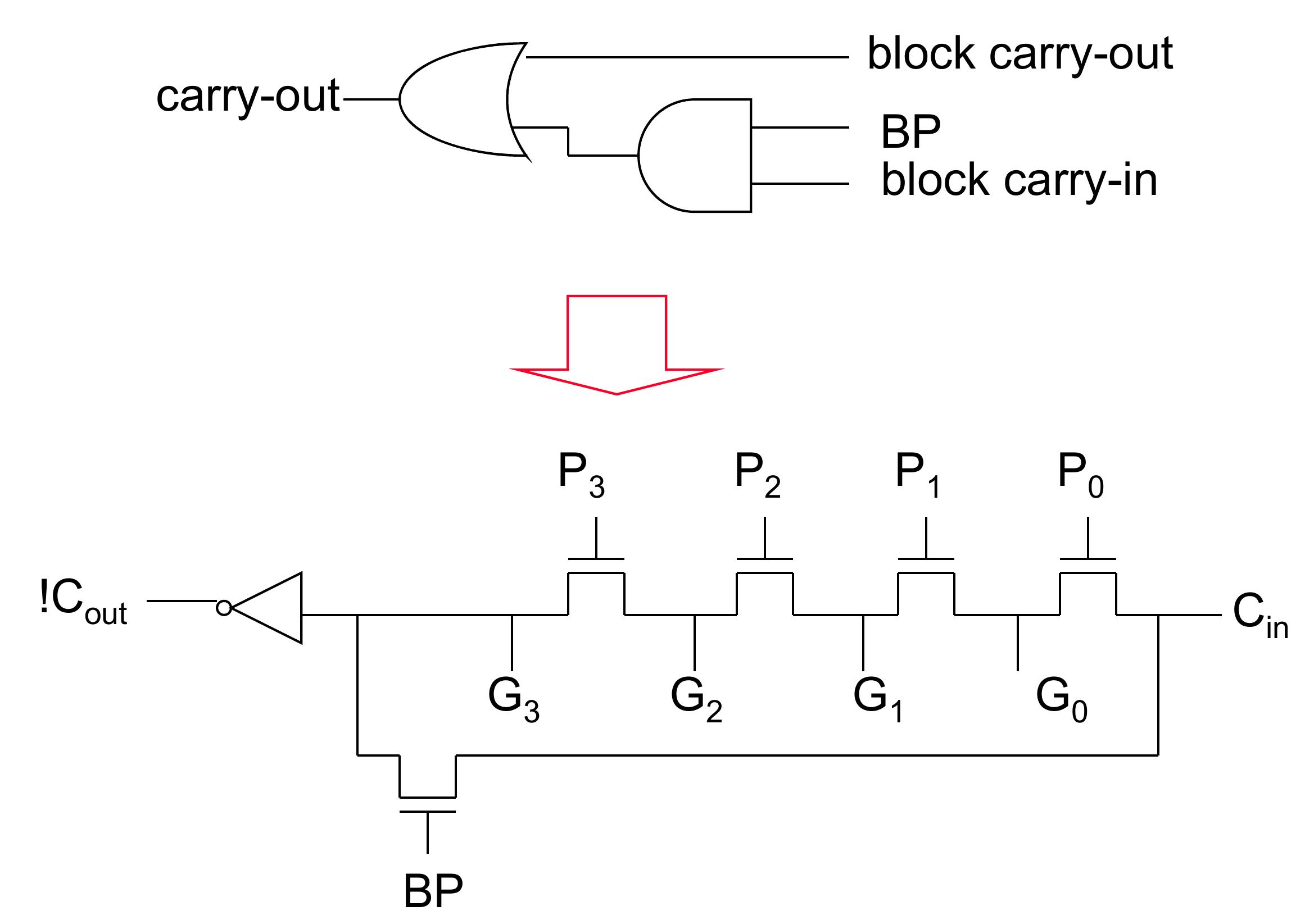 Figure 31 - VLSI Design Adder Design Adder Design