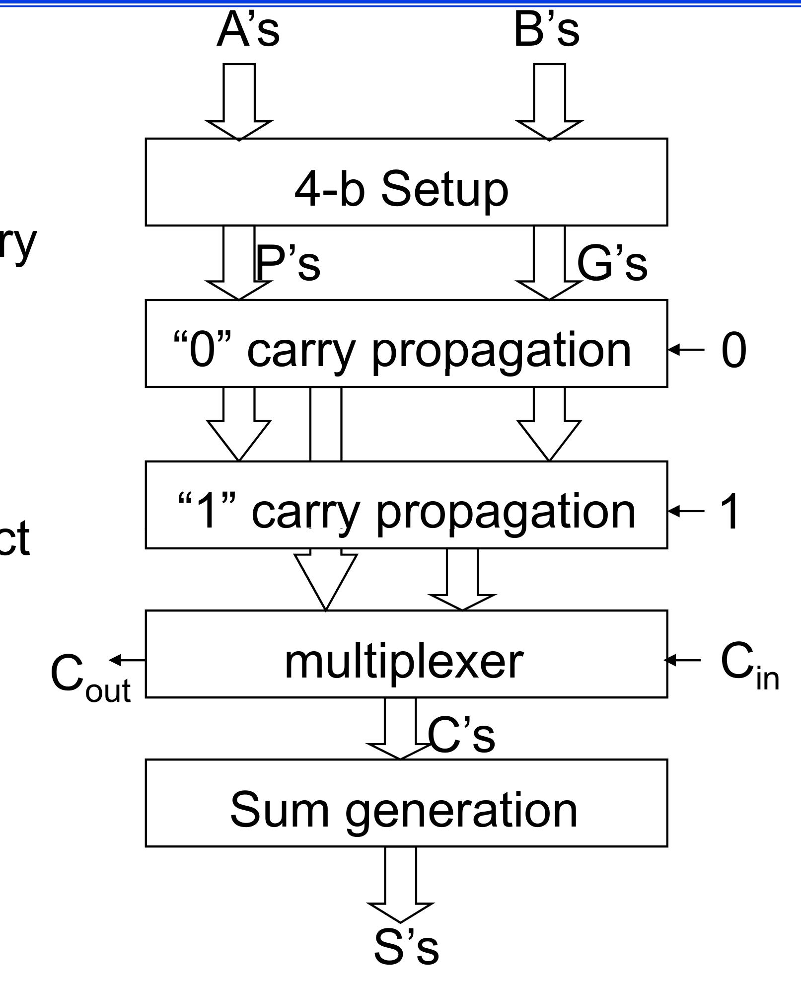Figure 35 - VLSI Design Adder Design Adder Design