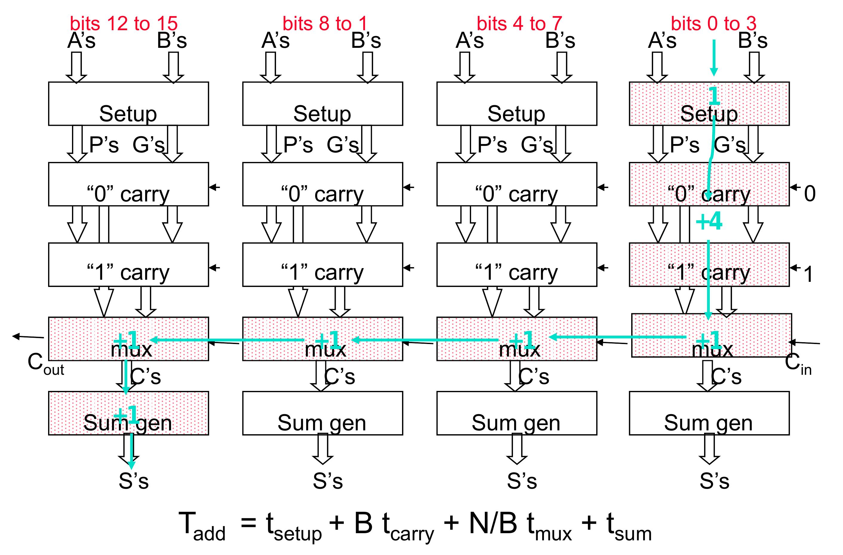 Figure 37 - VLSI Design Adder Design Adder Design