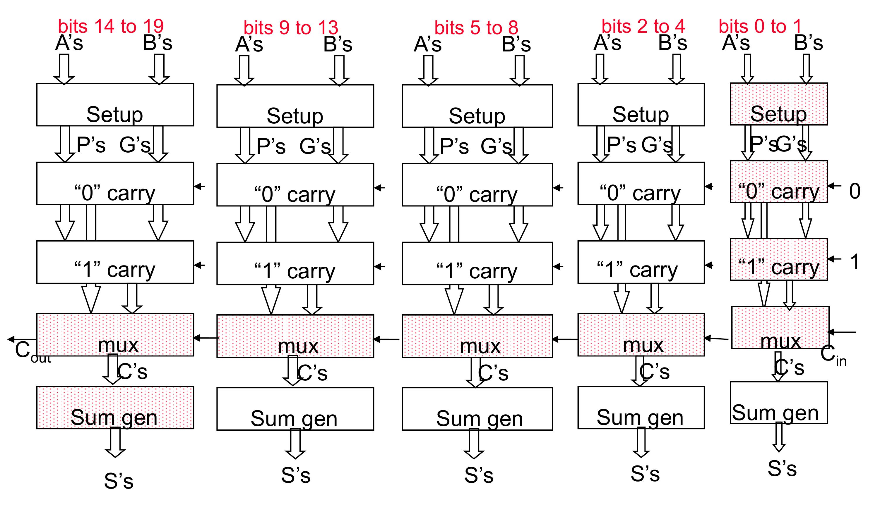 Figure 38 - VLSI Design Adder Design Adder Design