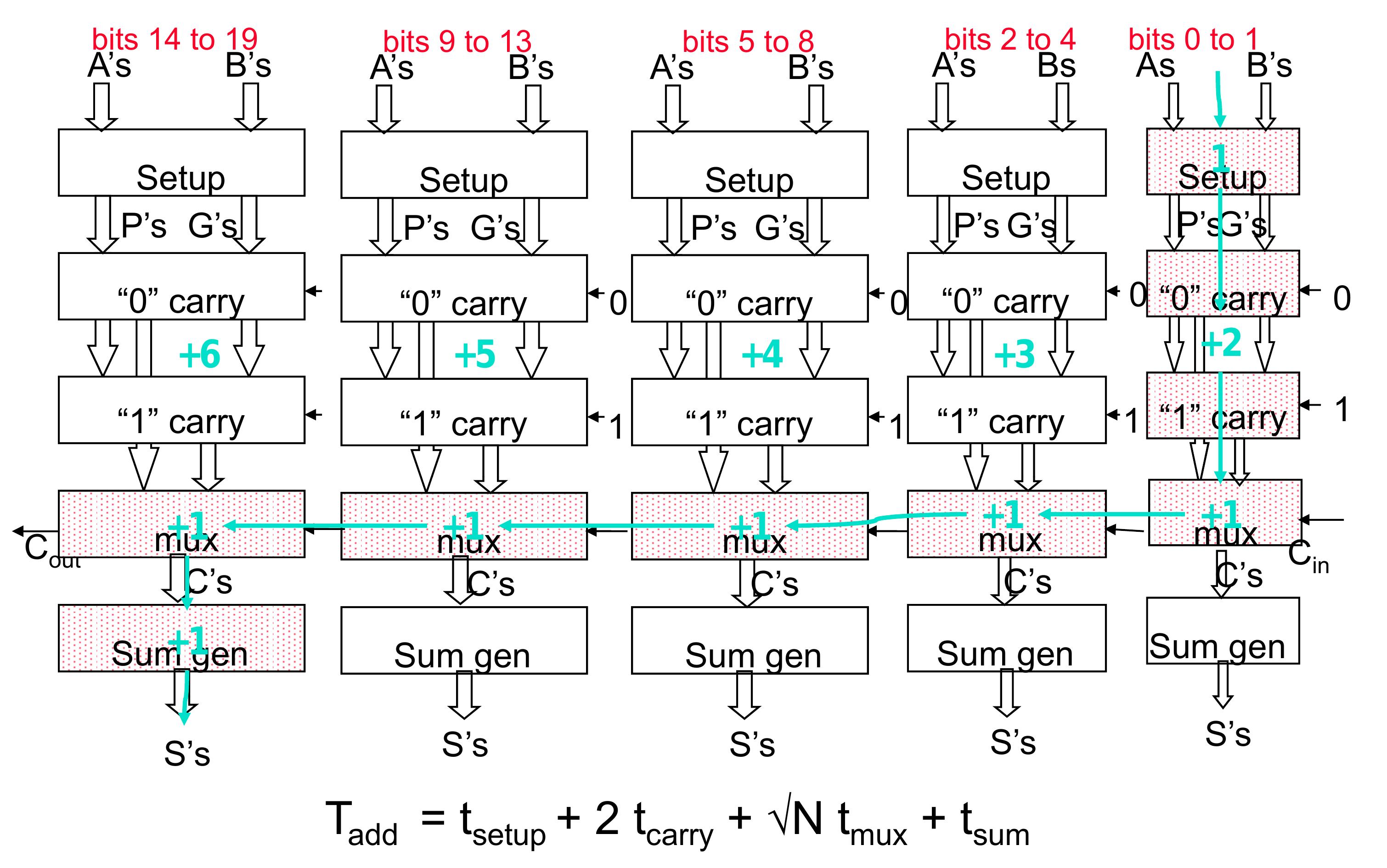 Figure 39 - VLSI Design Adder Design Adder Design