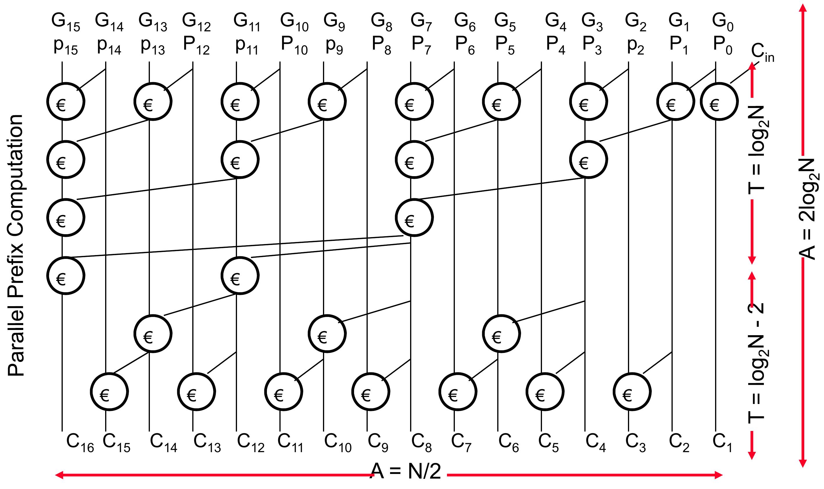 Figure 40 - VLSI Design Adder Design Adder Design