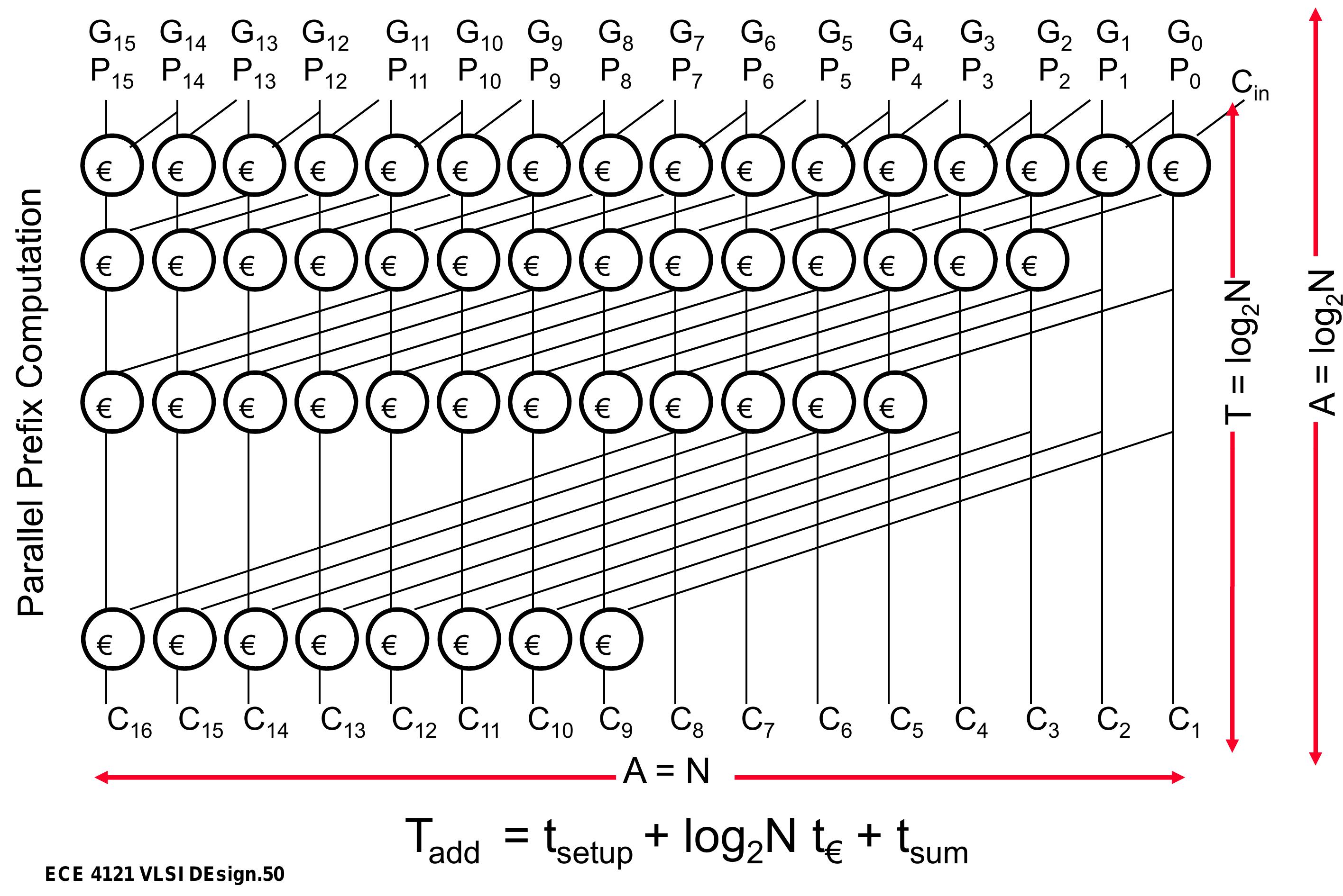 Figure 42 - VLSI Design Adder Design Adder Design