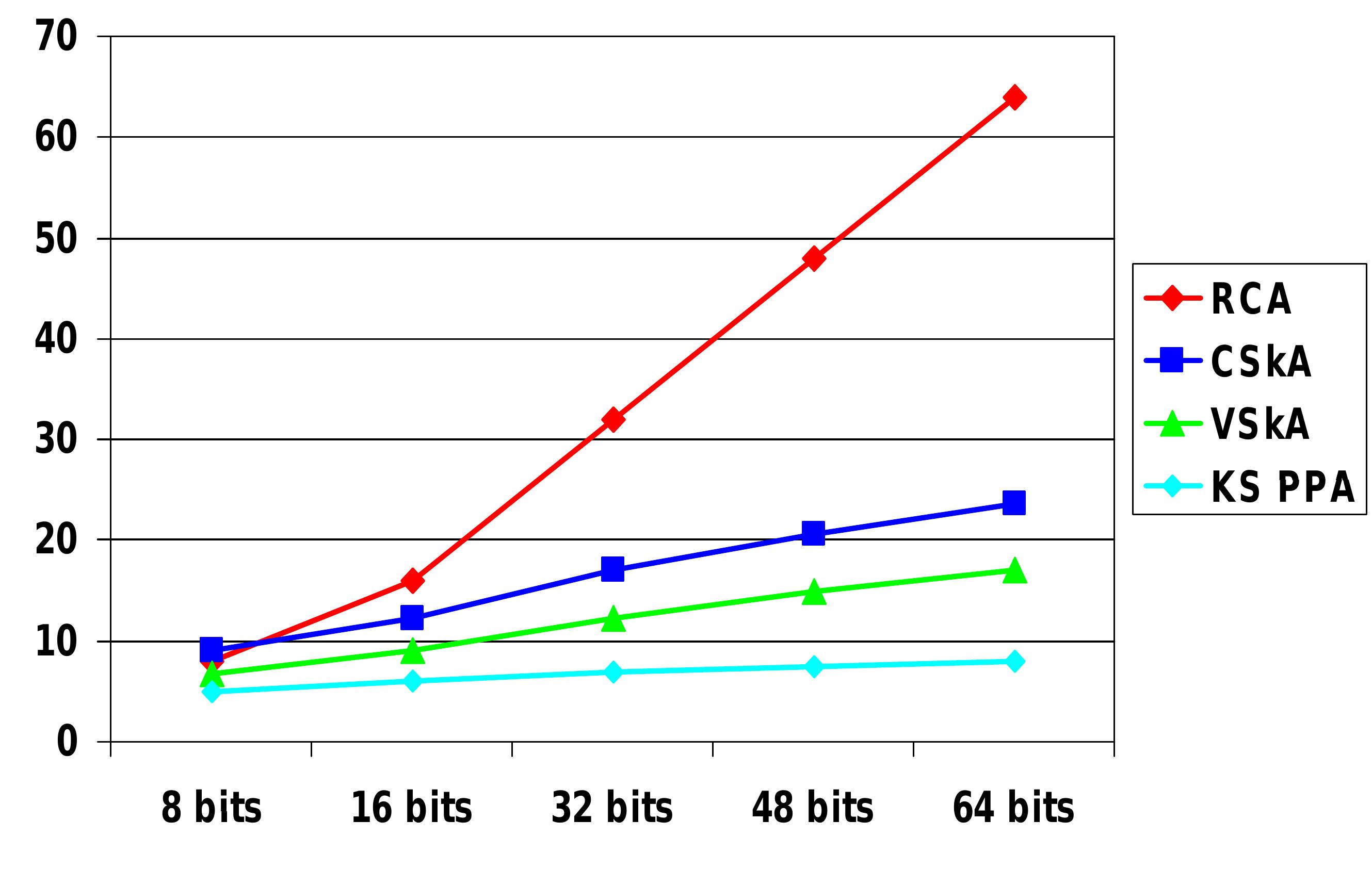Figure 43 - VLSI Design Adder Design Adder Design