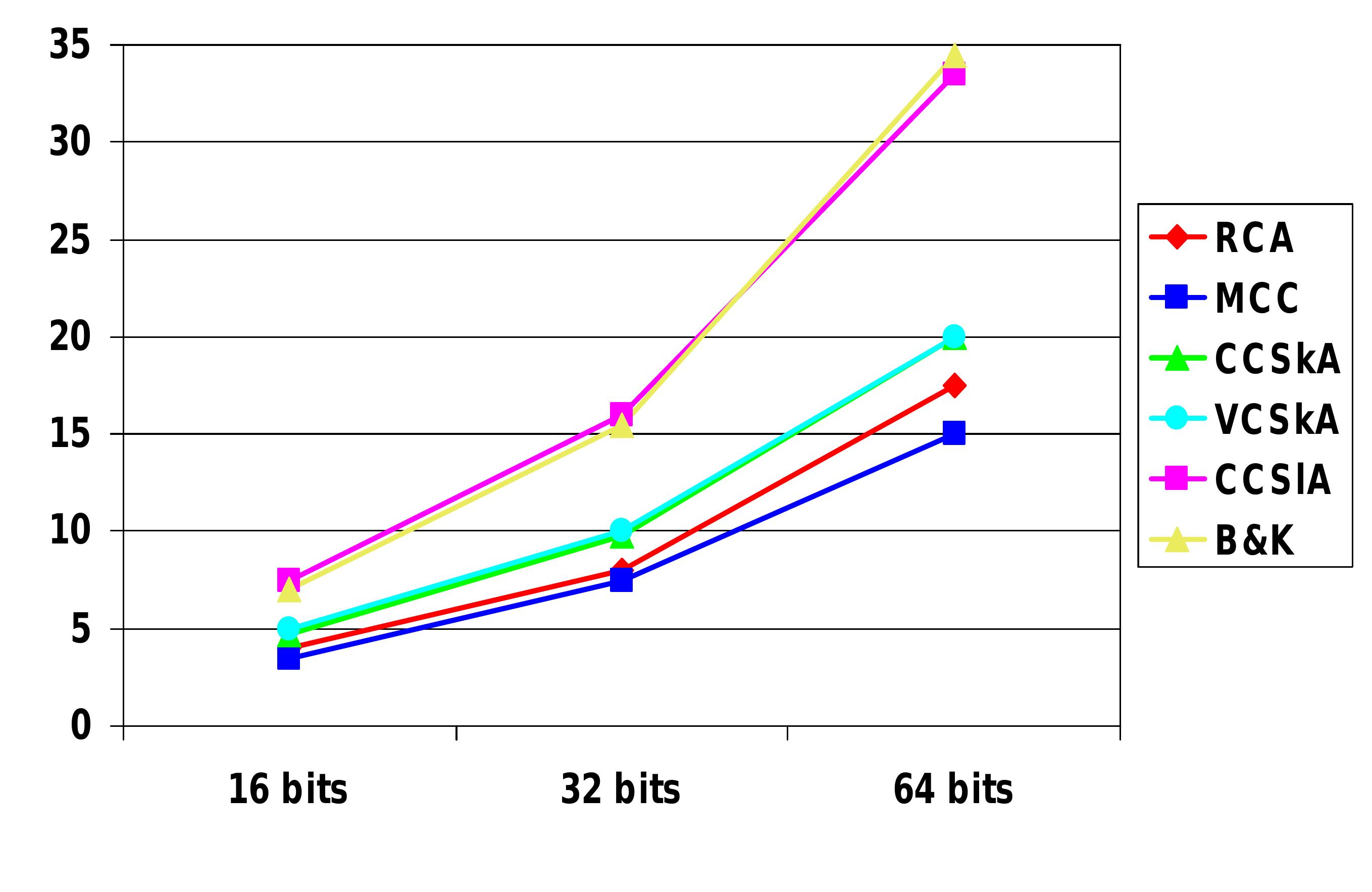 Figure 45 - VLSI Design Adder Design Adder Design