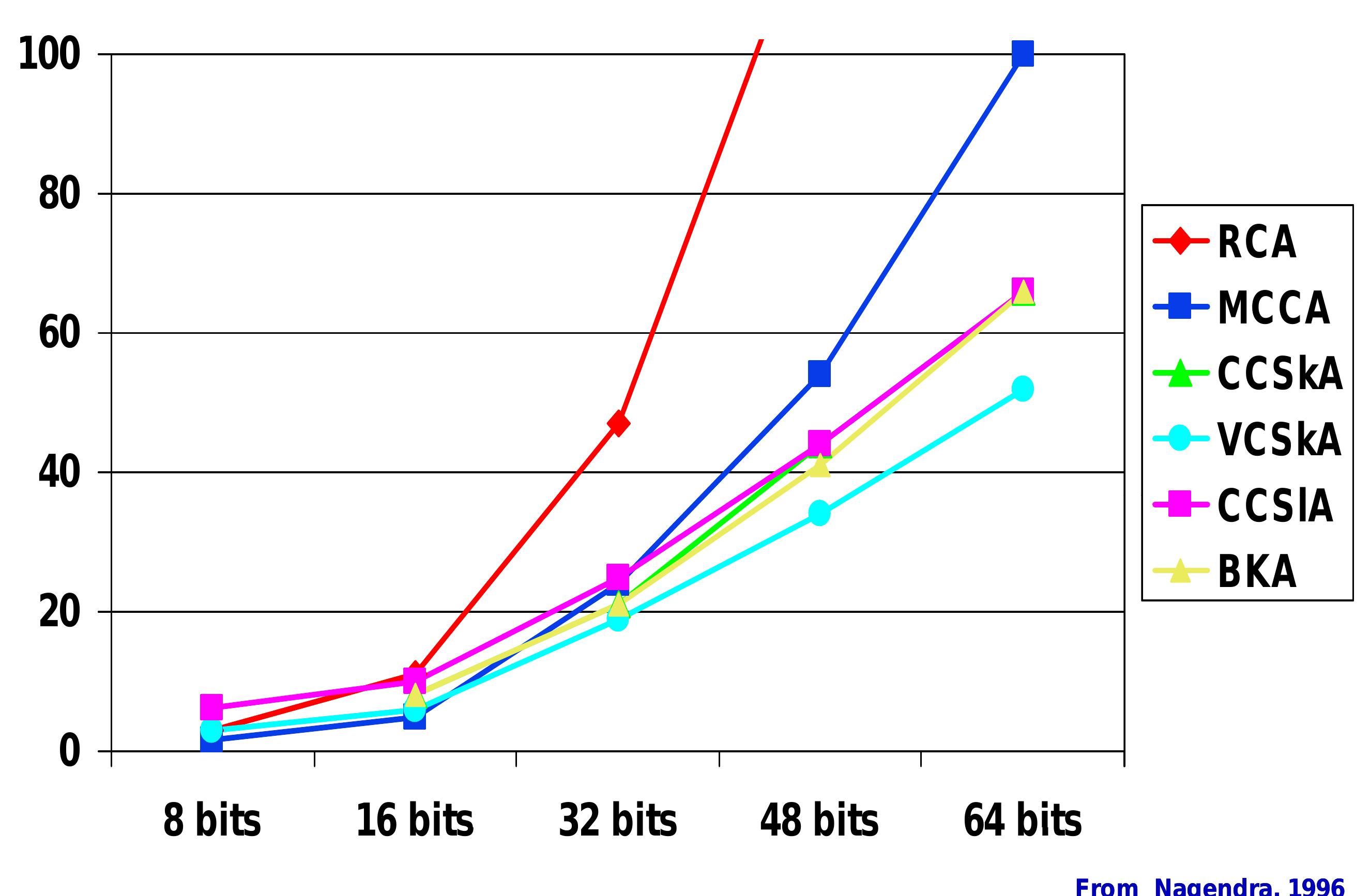 Figure 46 - VLSI Design Adder Design Adder Design