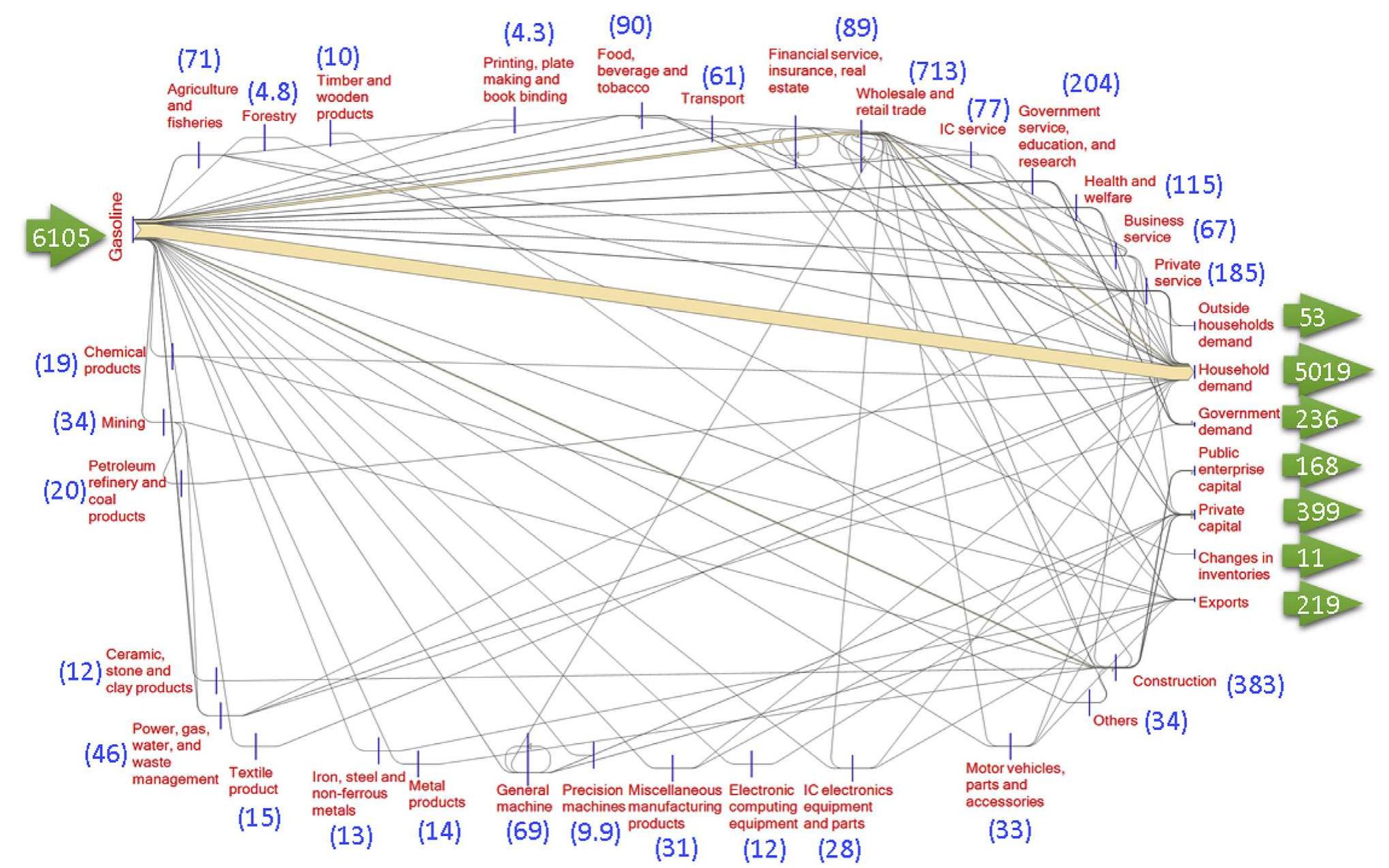 Flow diagram of “gasoline” visualized using structure”