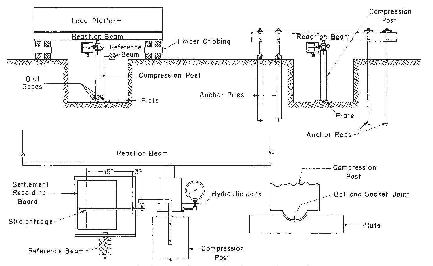 (PDF) Standard Test Method for Bearing Capacity of Soil for Static Load ...
