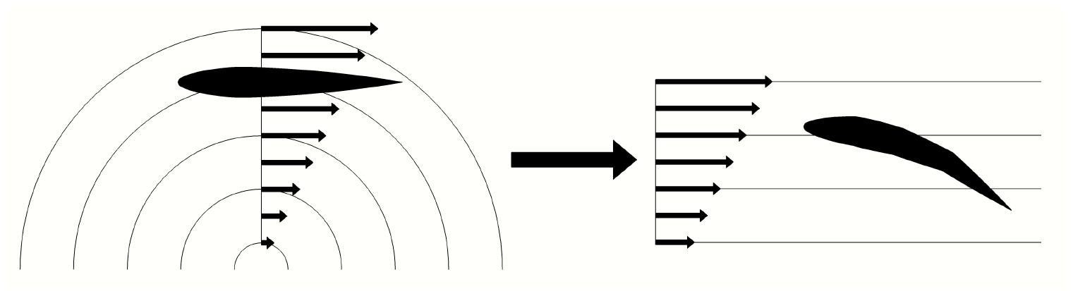 Conformal transformation from curved flow to straight flow.
