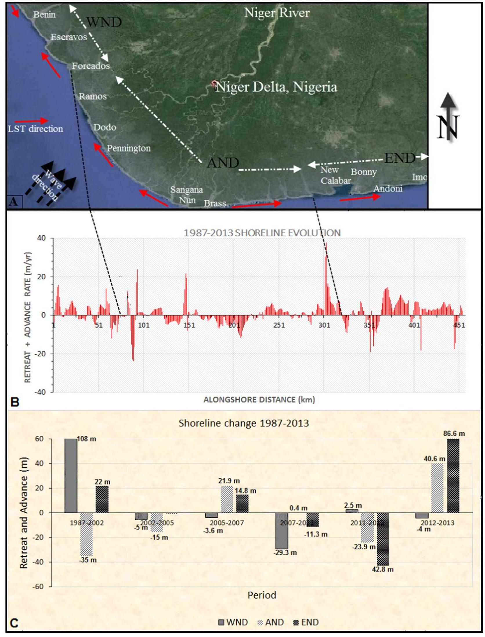 (a) map of the niger delta linked to (b) shoreline