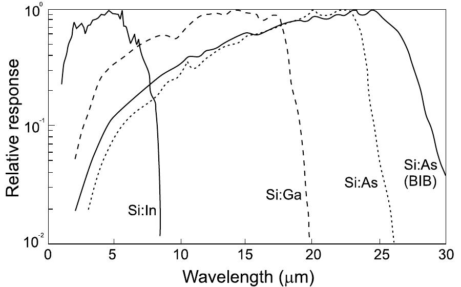 Examples Of Extrinsic Silicon Detector Spectral Re Sponse