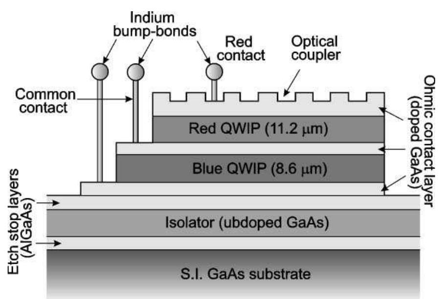Structure of two-colour stacked qwip (after ref. [63]).