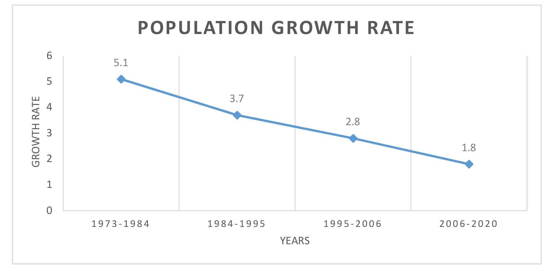 The population growth rate depicted in figure 4 gives a