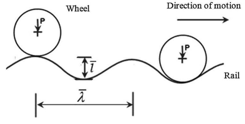 Schematic representation of corrugated rail surface.