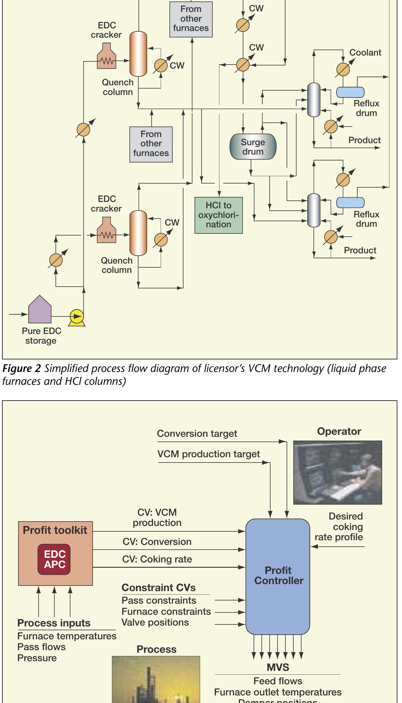 Figure 3 - Applying advanced control to a VCM unit
