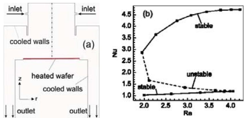A) schematic of a single wafer cvd reactor. b) stable and