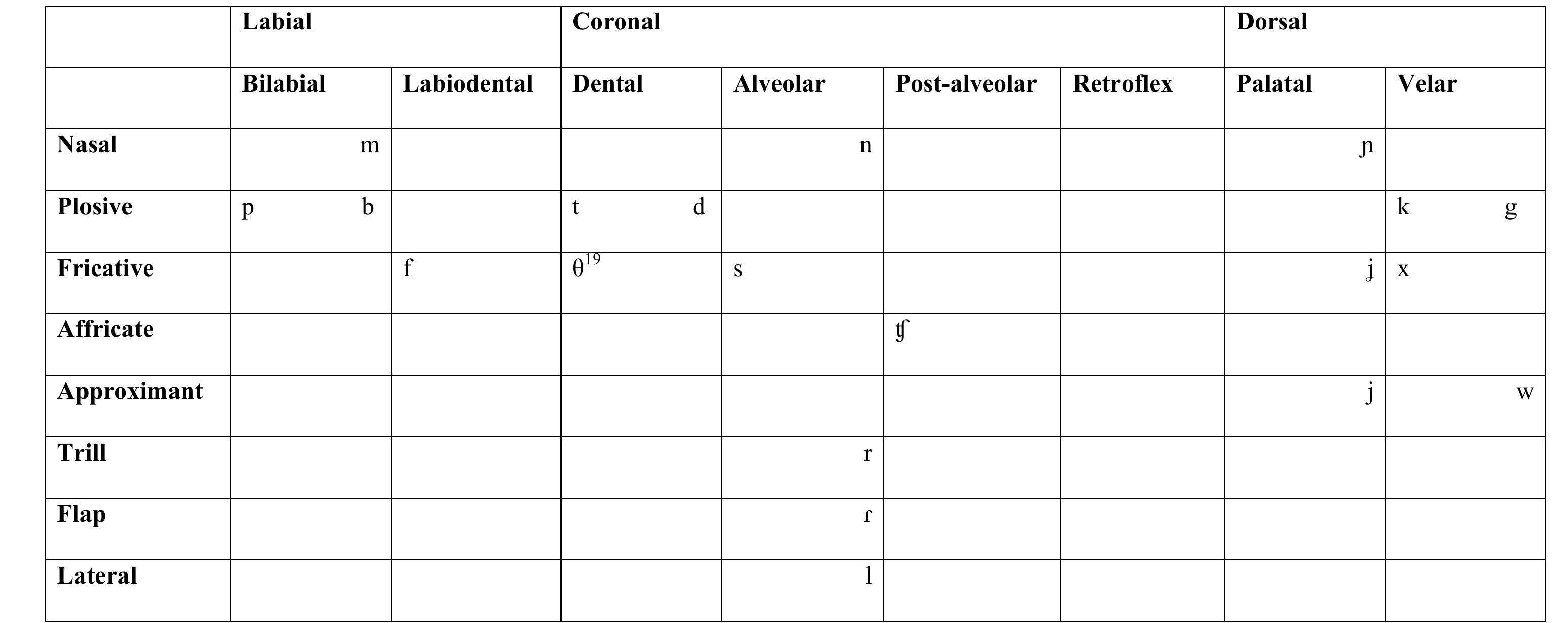 Table 10 - from Three different phonological systems