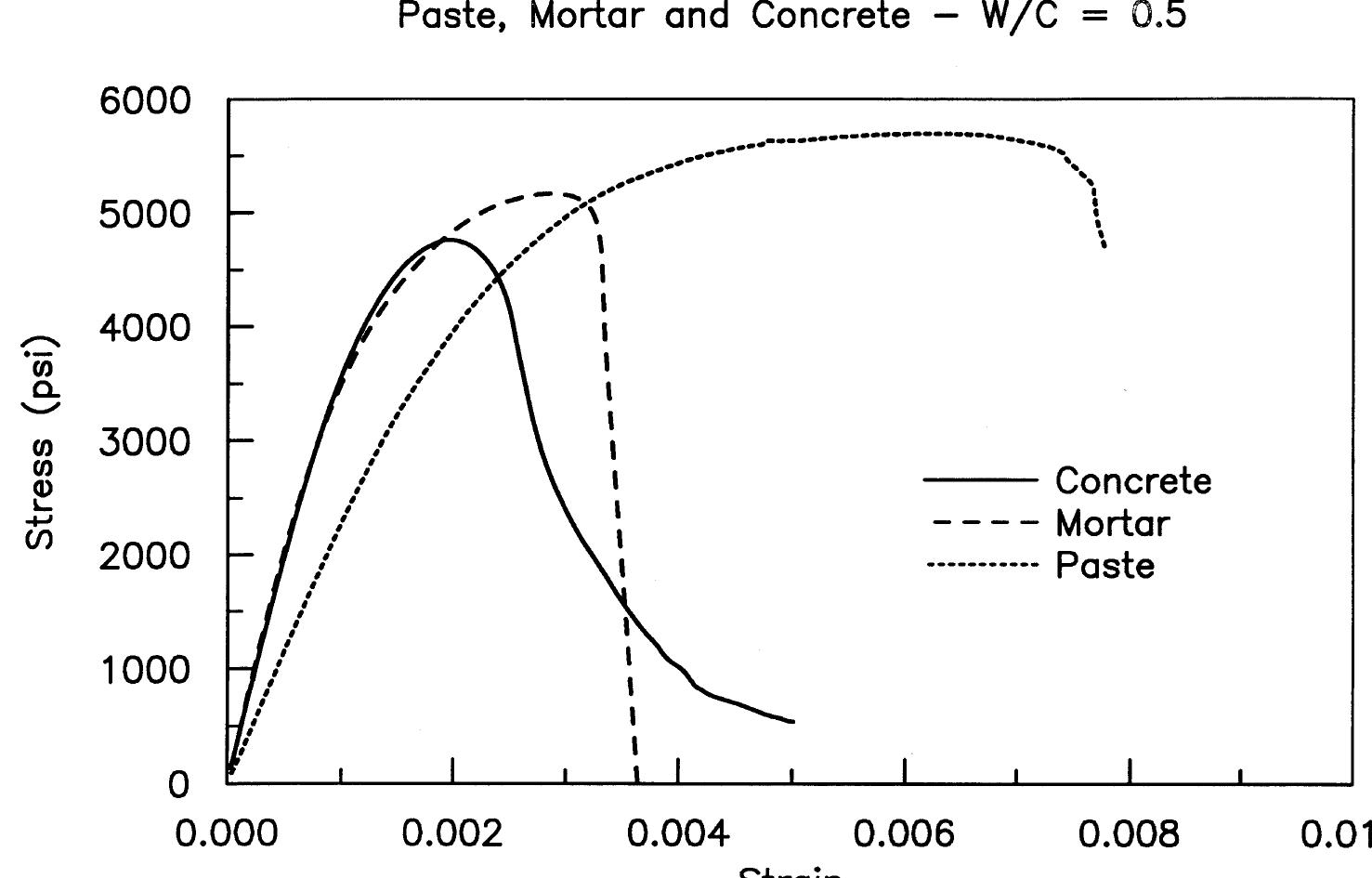 2—stress-strain curves for cement paste, mortar, and