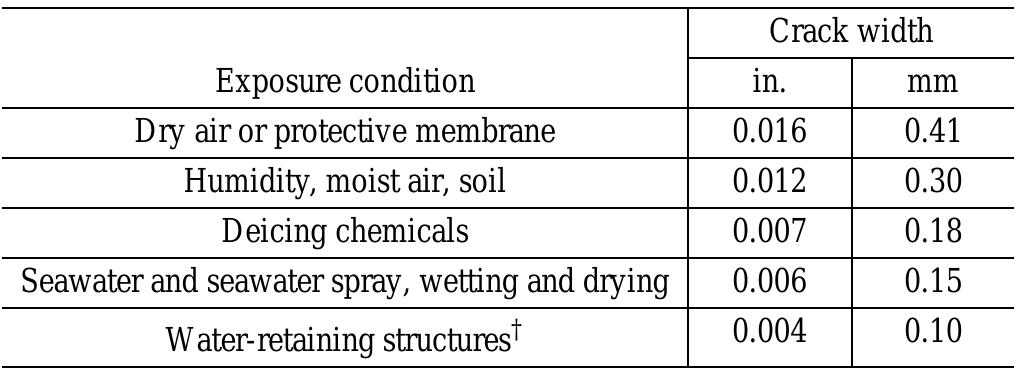 (PDF) ACI 224R-01 supersedes ACI 224R-90 and became effective