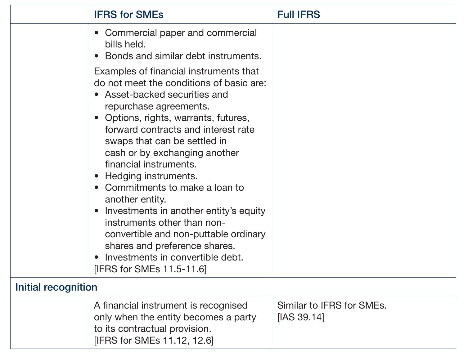 Basic financial instruments