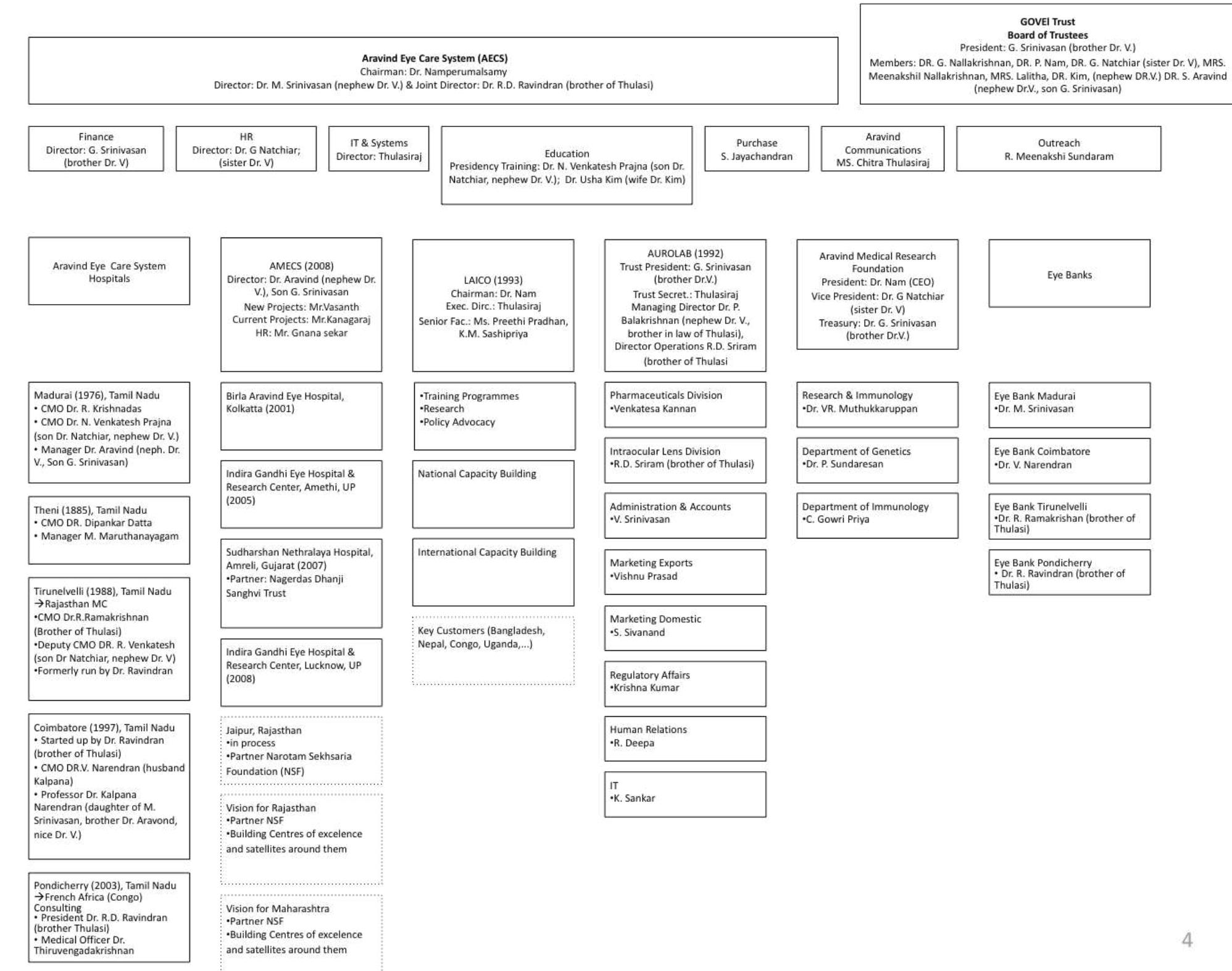 Aravind eye hospitals - organizational structure