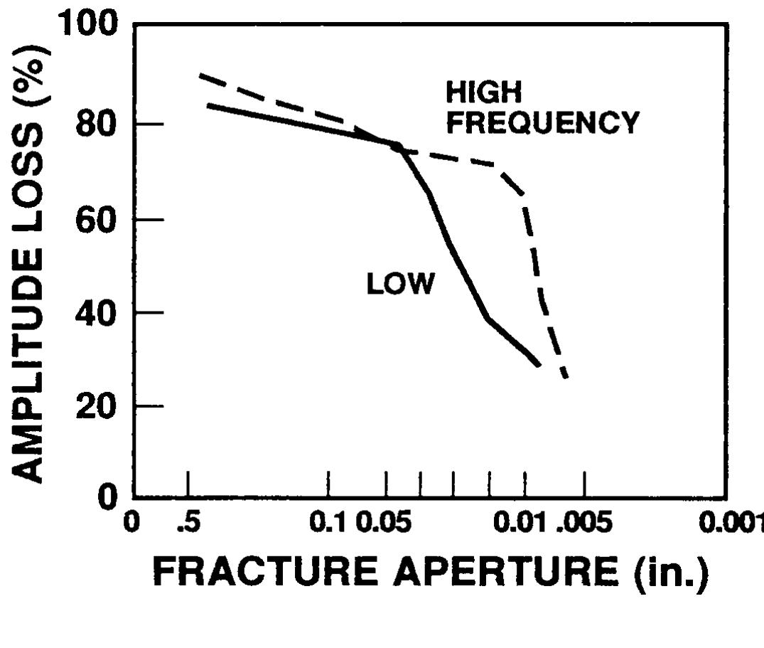 - bat’ transducer amplitude loss vs. fracture aperture.