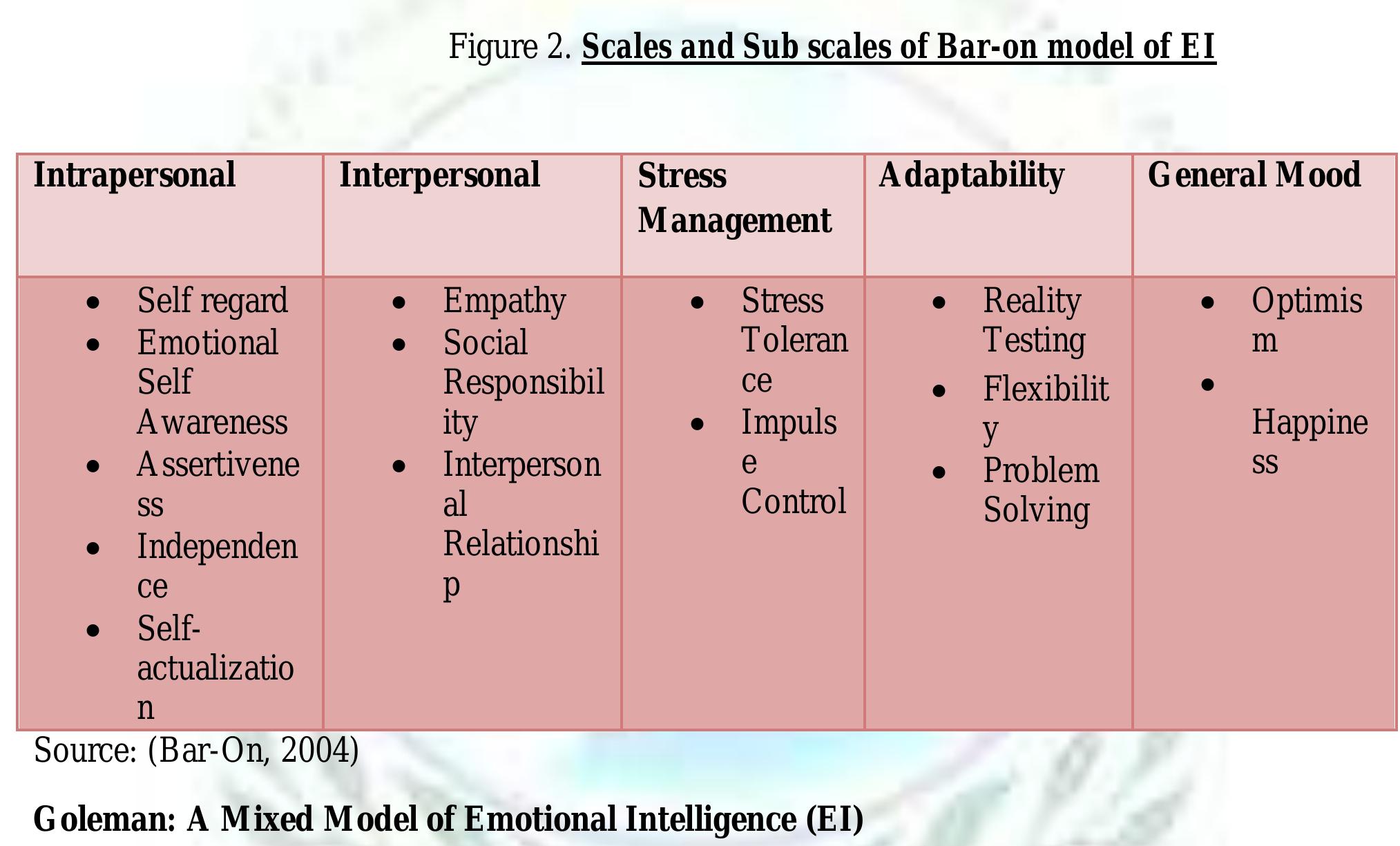 The second model of ei is originated by reuven bar-on