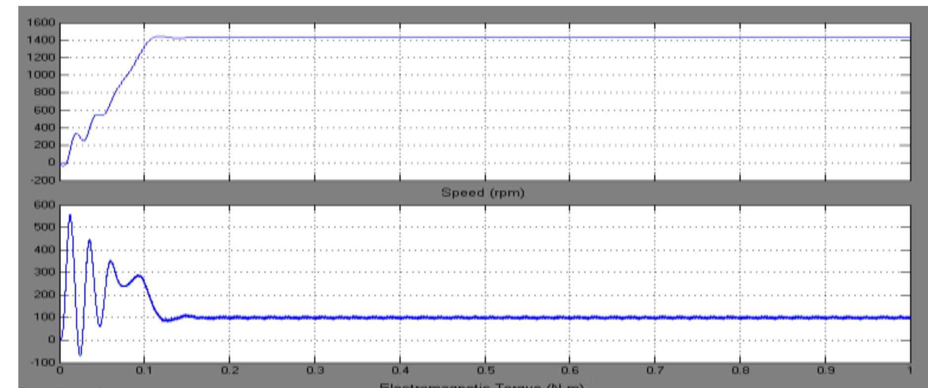-10: speed and electromagnetic torque at 0.9 modulation