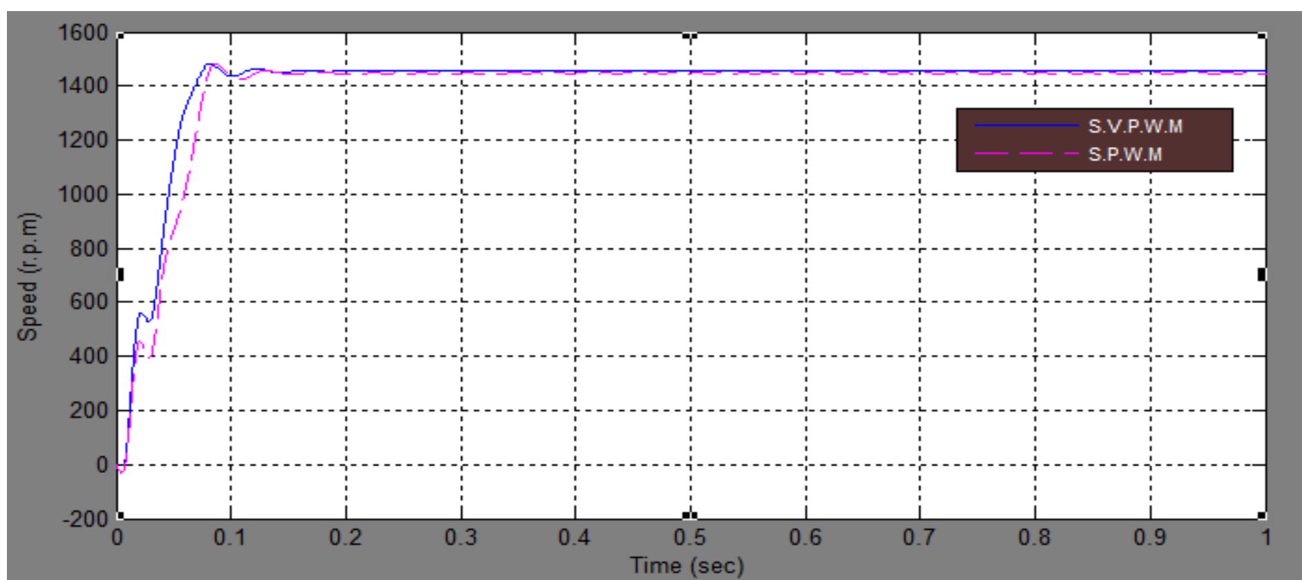 -31: speed comparison of three phase induction motor at
