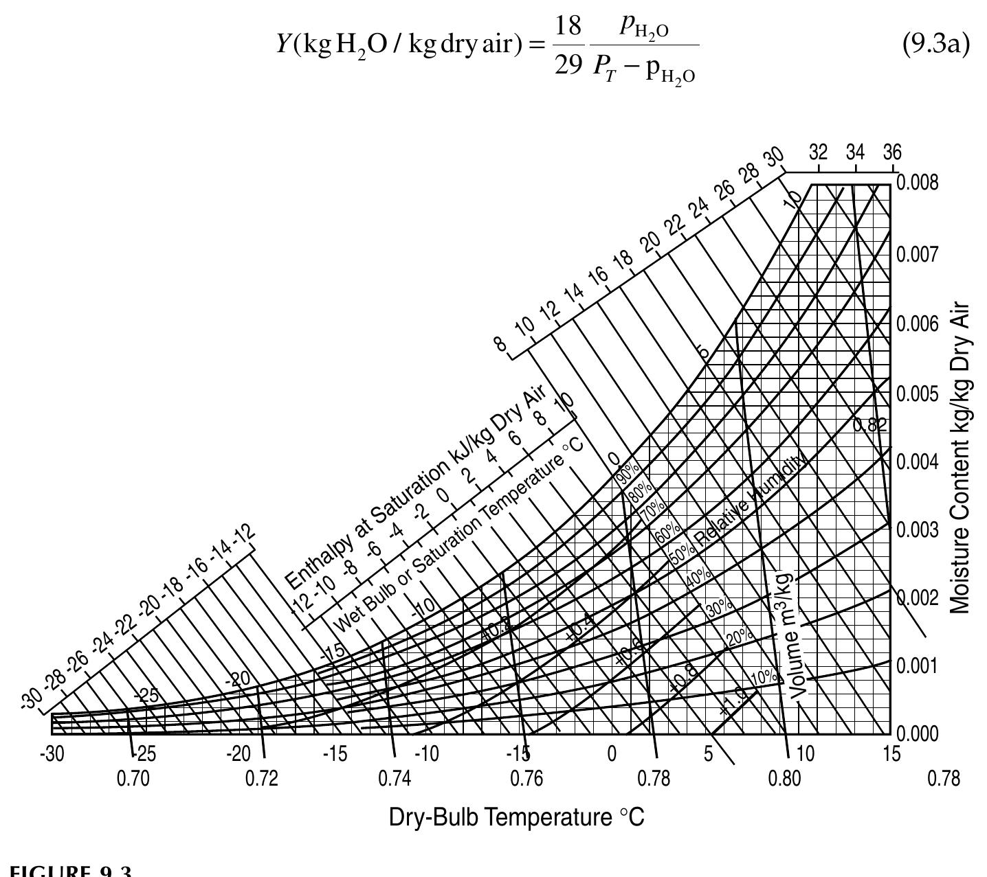 Humidity chart: low temperature range. (from carrier