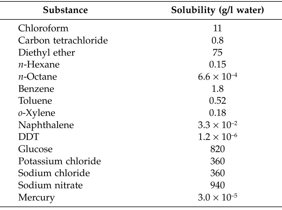 Solubilities of liquids and solids in water at 25rc a