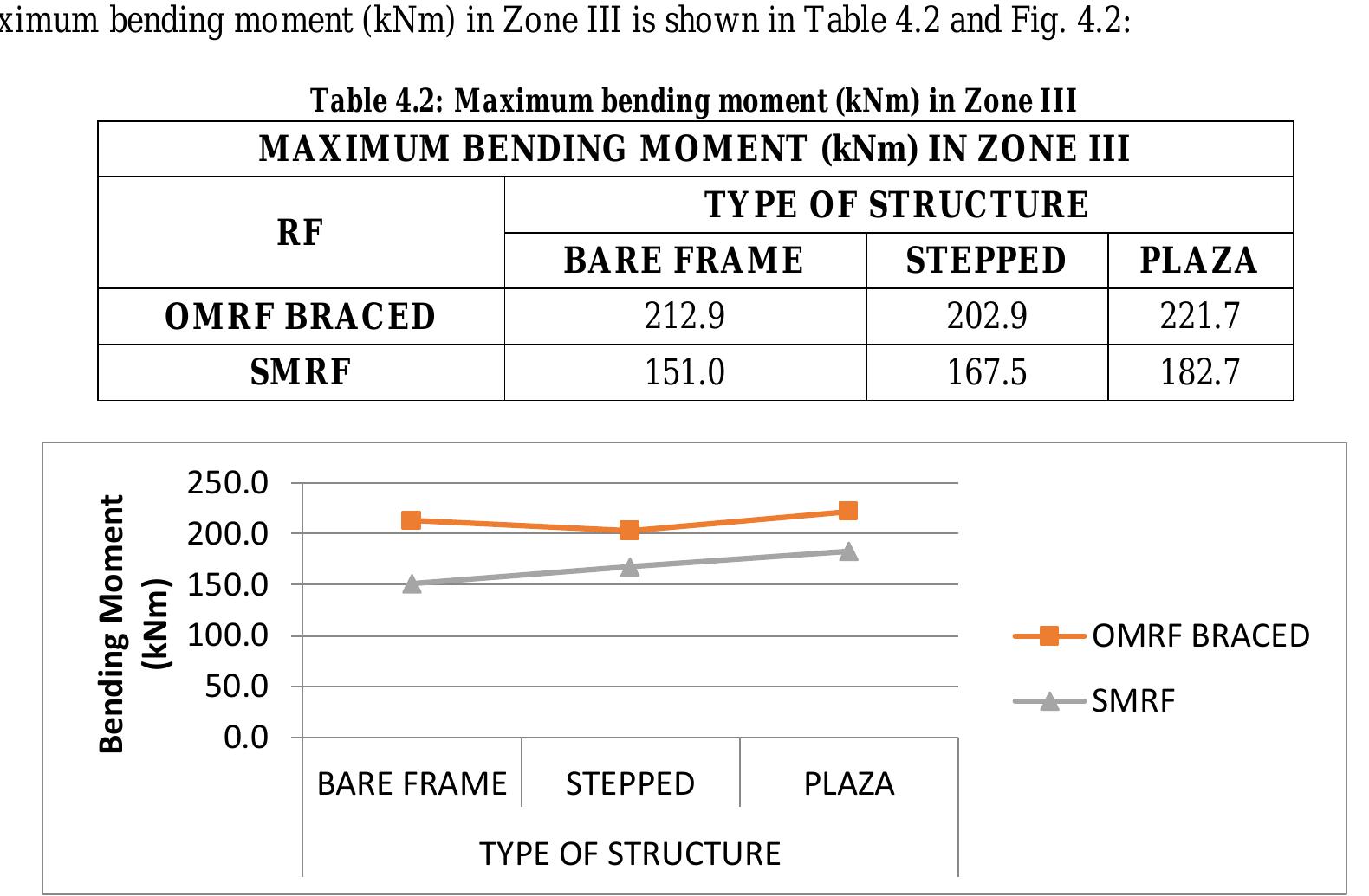 2: maximum bending moment (knm) in zone iii