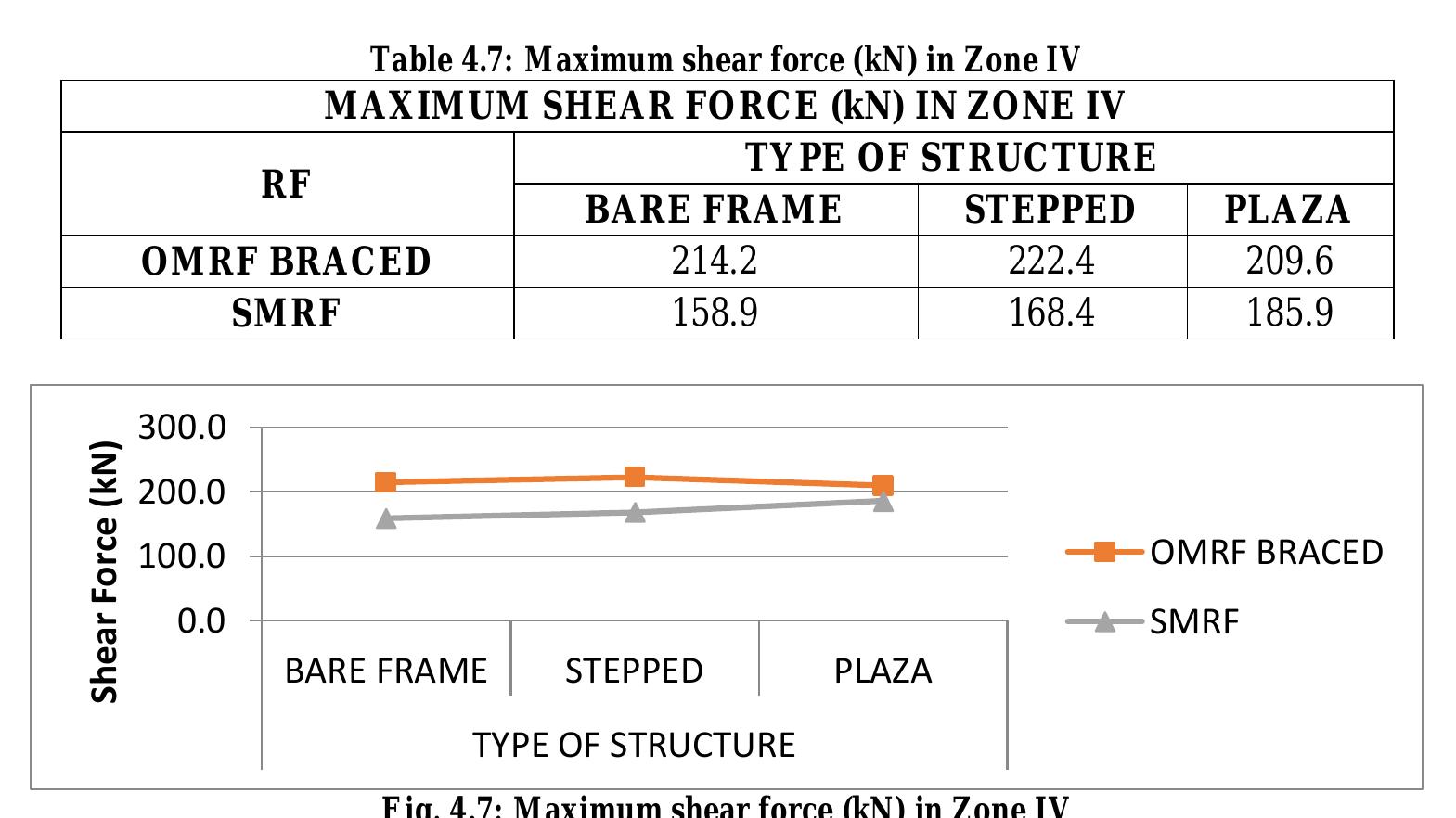 Figure 12 - A COMPARATION OF OMRF BRACED & SMRF RC FRAME