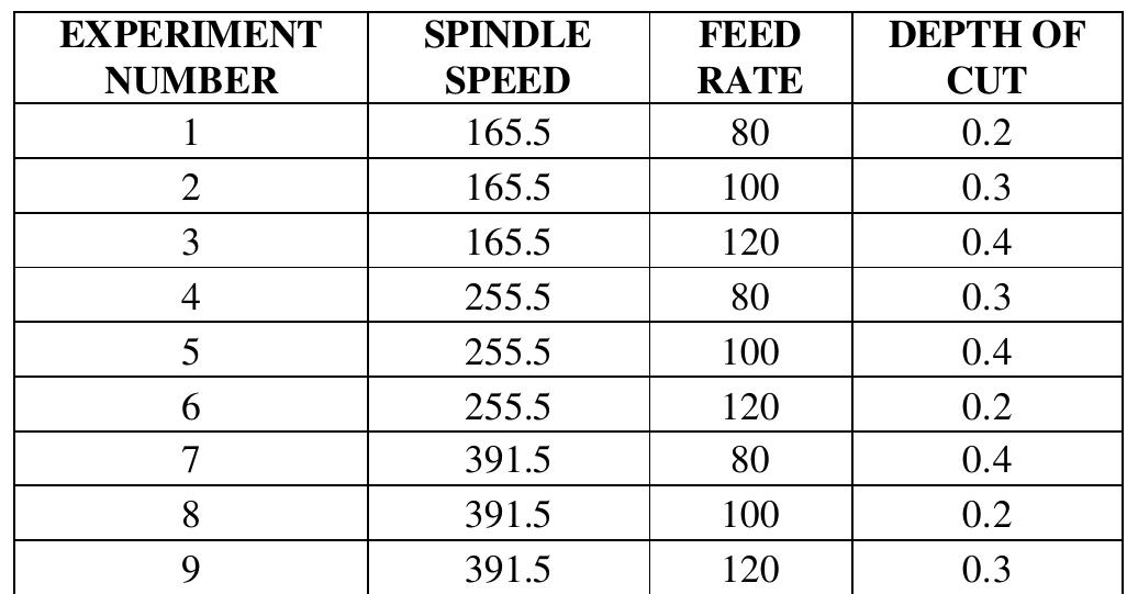 Number 6: set of experiment l9 orthogonal array chart for