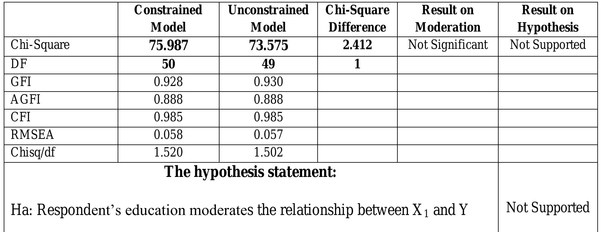 B: the moderation test for high education level