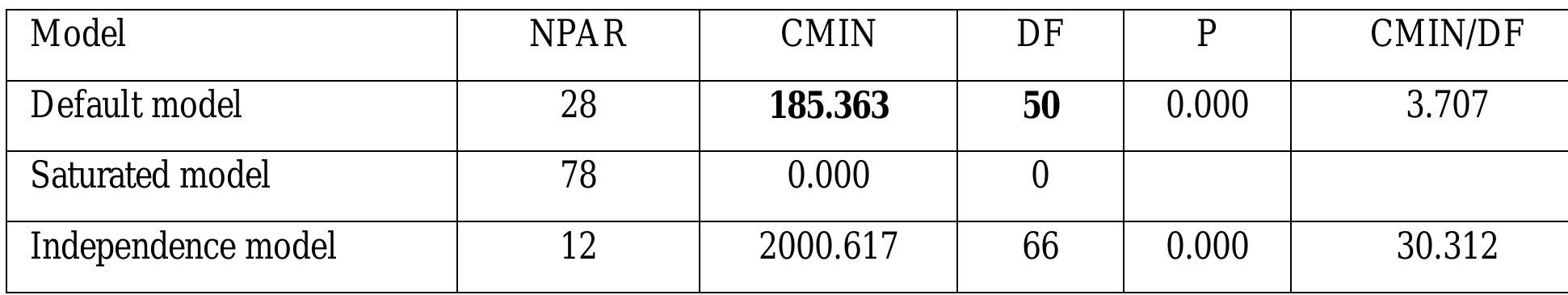 The c hi-square value and df for the constrained model