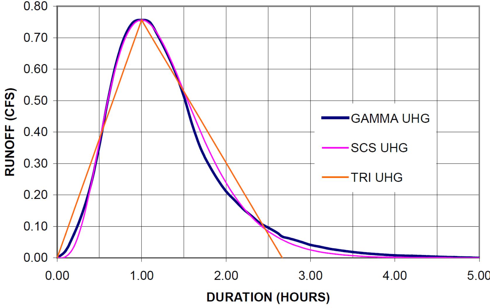 Comparison between different unit hydrograph shapes.