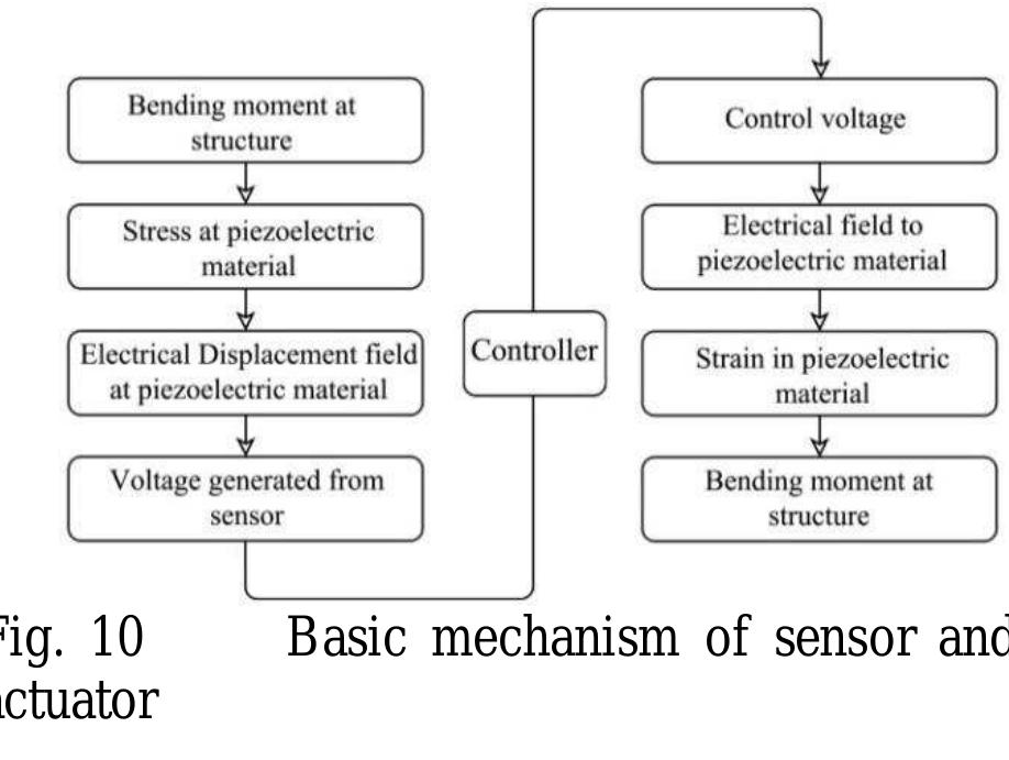 7 Equation Of Motion Of Euler Bernoulli Beam With