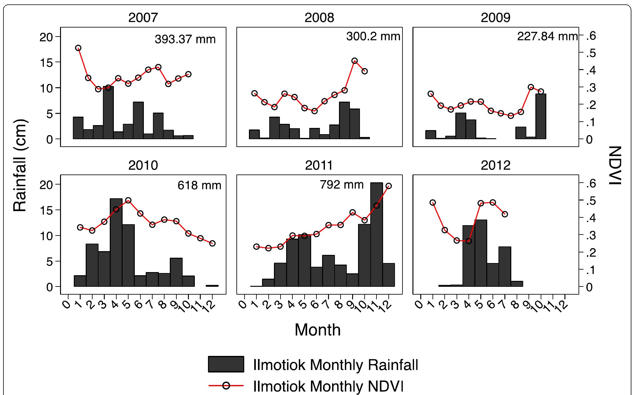 Monthly rainfall and ndvi values for the ilmotiok group