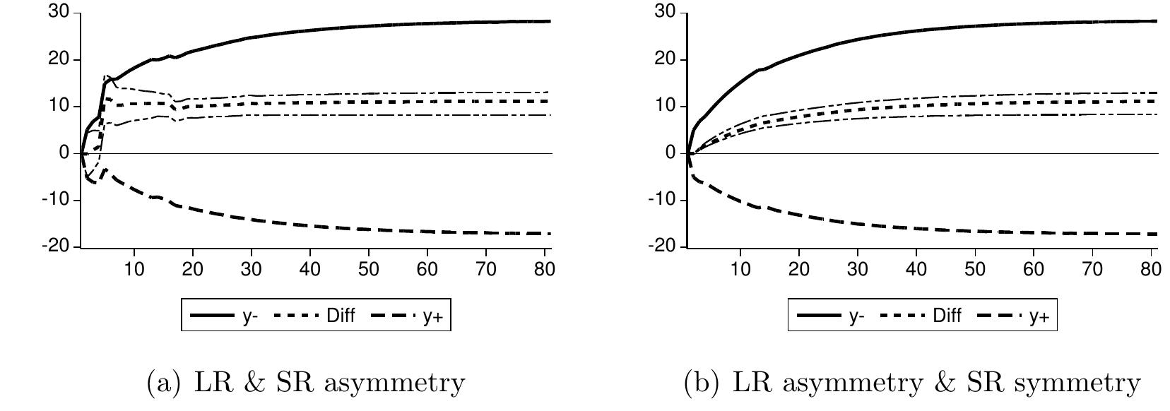 Figure 4 - Modelling Asymmetric Cointegration and Dynamic