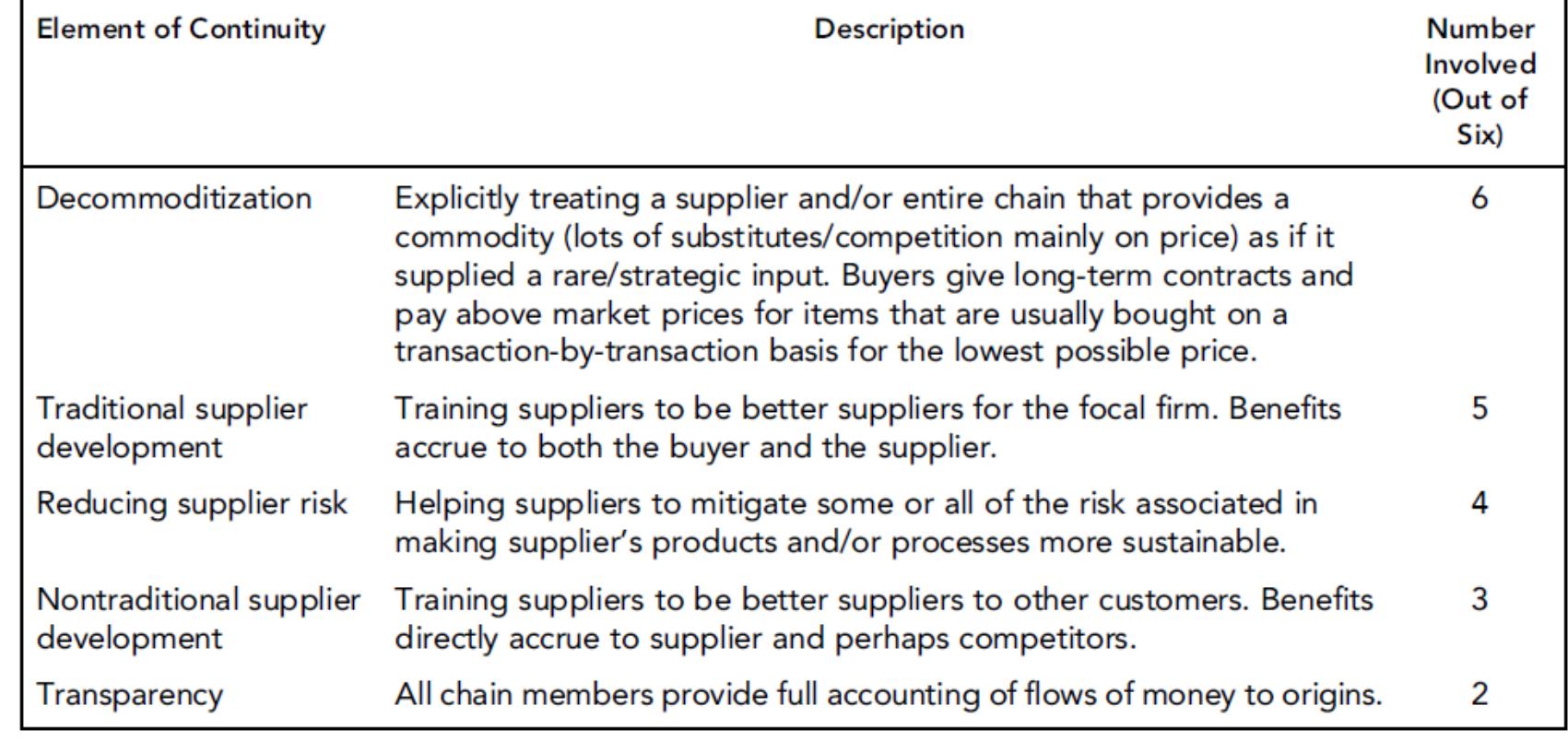Elements of supply-base continuity