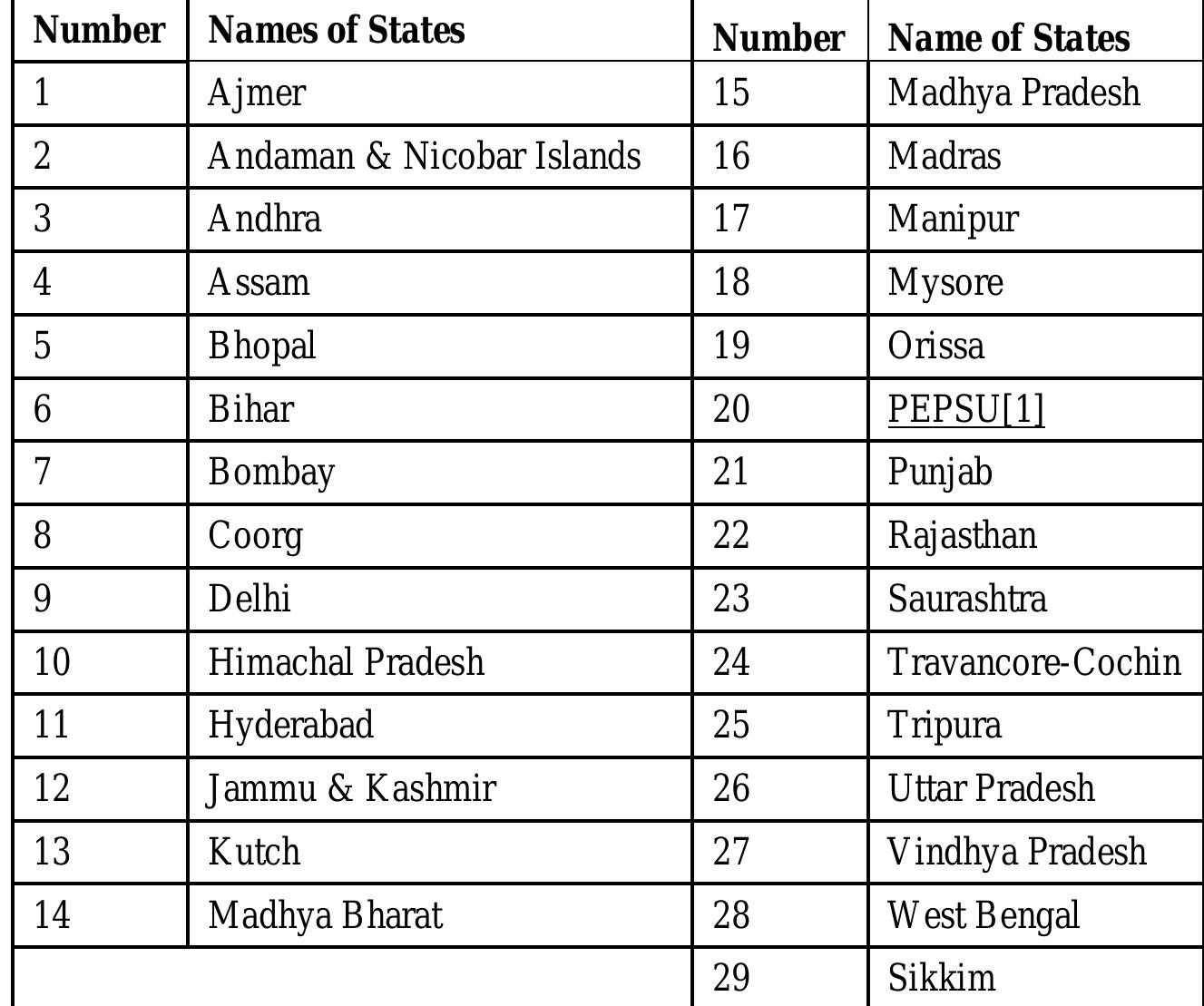States and the major languages after reorganization of india