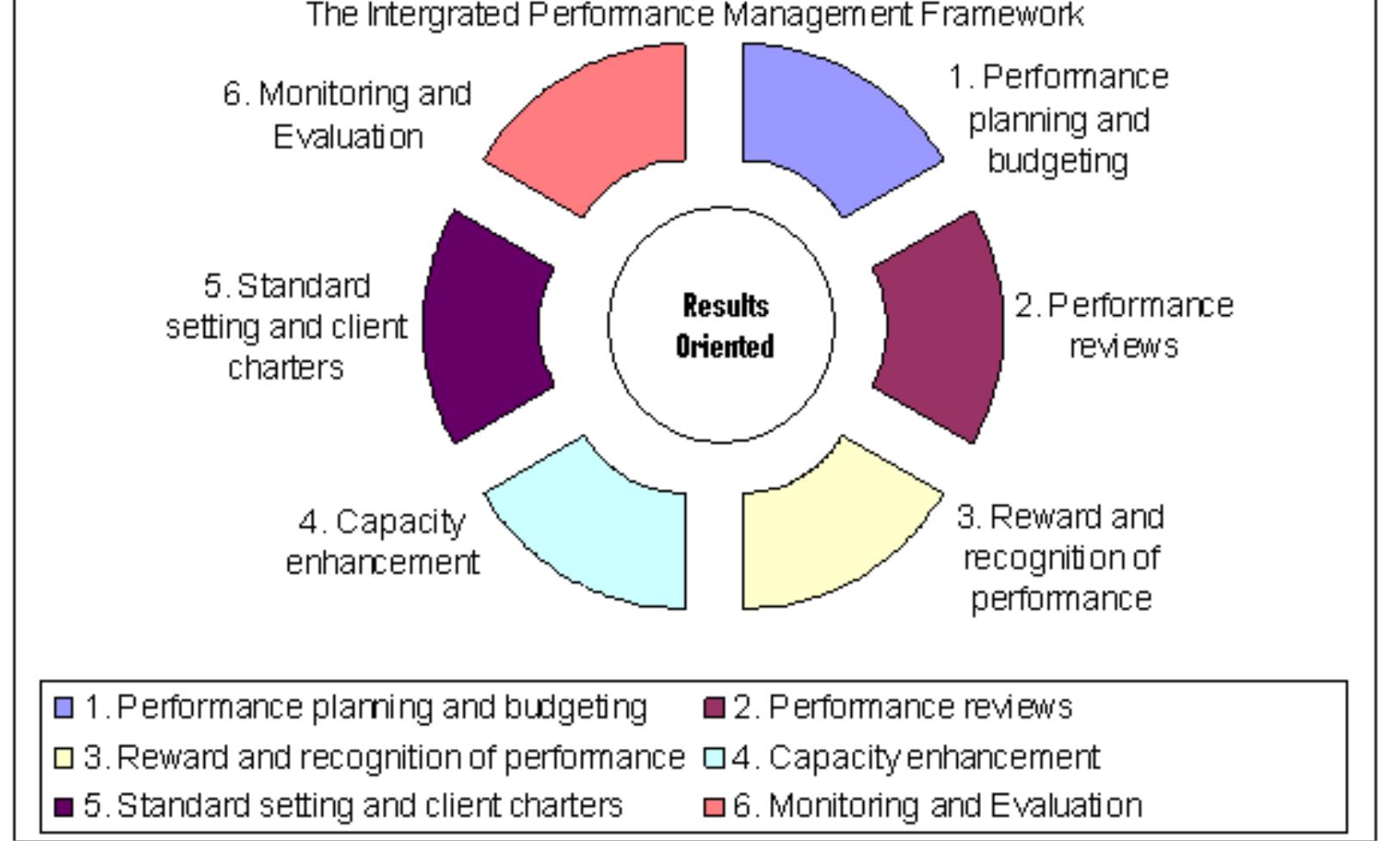 1 the integrated performance management framework (mop 2008: