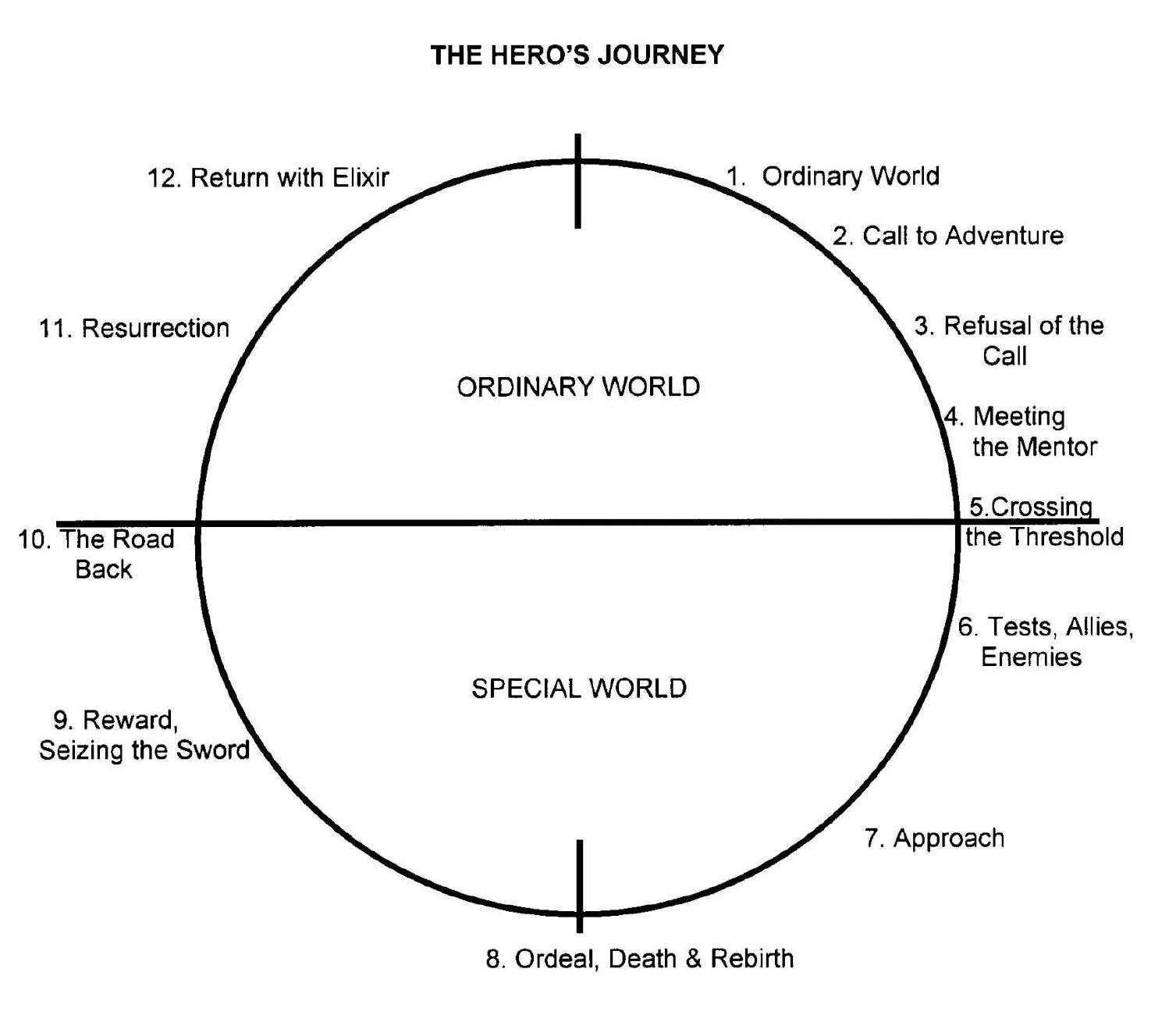 1 - a visual representation of ‘the hero’s journey’ by