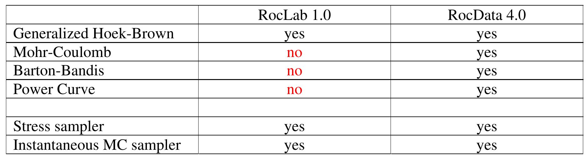 Table 3 - RocLab 1.0 versus RocData 4.0