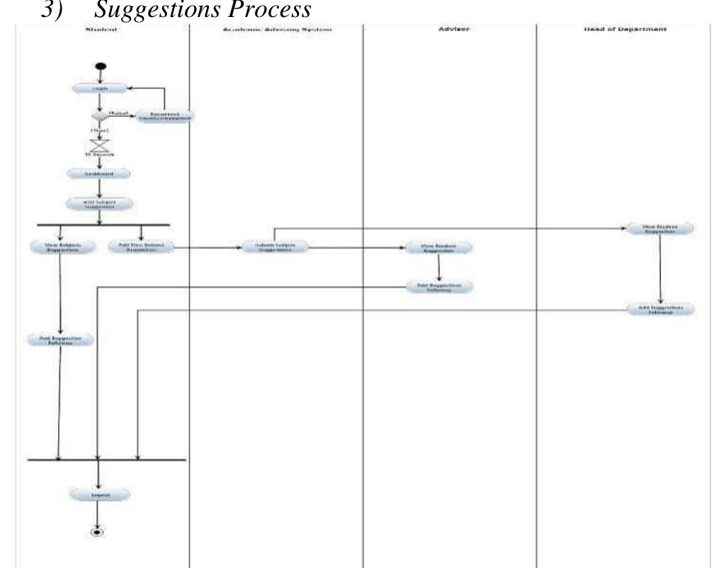 Suggestion activity diagram of the academic advising system