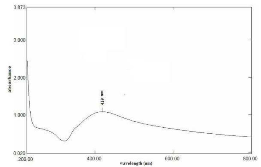 Figure 1 - from Green synthesis of Silver Nanoparticles From