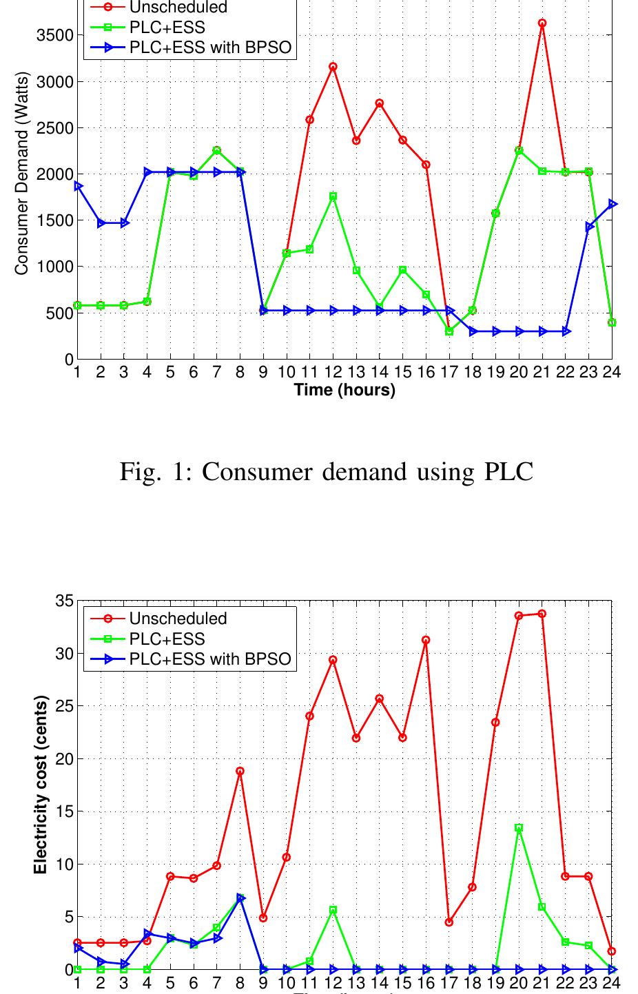 Figure 2 - An optimized priority enabled energy management